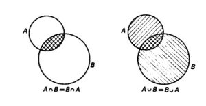 Proprietà di Unione e Intersezione di Insiemi - Commutatività ...